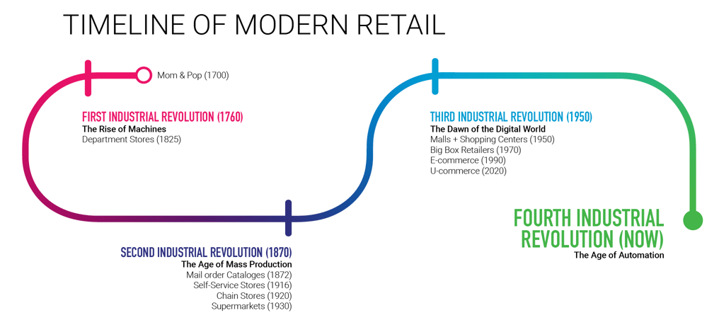 The Fascinating History of Modern Retail